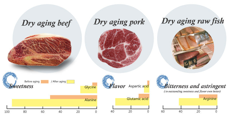 Aging Times for Optimal Flavors - Finding the Sweet Spot – DryAgingBags ...